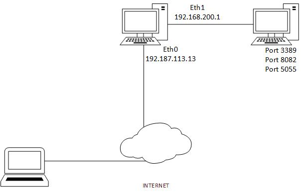 iptables port forwarding – GKhan